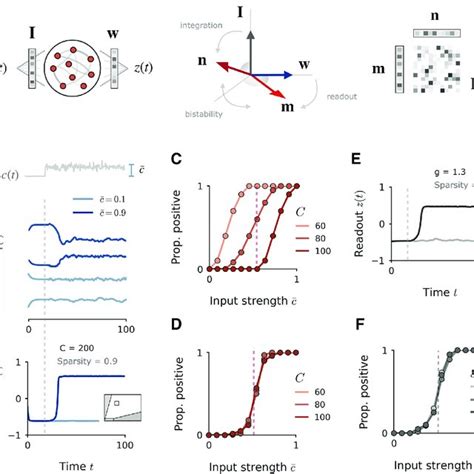 Influence Of Sparsity On The Eigenspectra Of Rank One Networks A Download Scientific Diagram