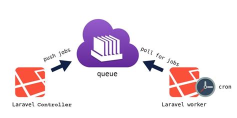 Understanding Laravel Queues A Guide To Asynchronous Task Sk Sahed Ahmed