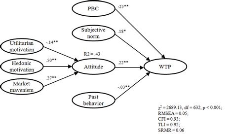 Path Model With Standardized Regression Coefficients Download