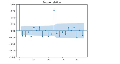 Demystifying Arima Model Parameters A Step By Step Guide Data Magic Ai Blog