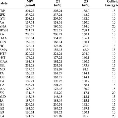 Multiple Reaction Monitoring Mrm Transitions And Compound Specific Ms