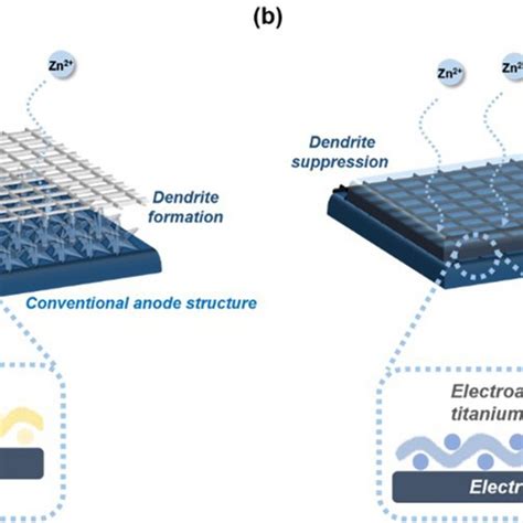 Schematic Illustration Of A Typical Anode Structure GE And B New Download Scientific