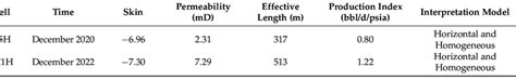 Comparison Table Of Well Test Parameters For Production Wells Download Scientific Diagram