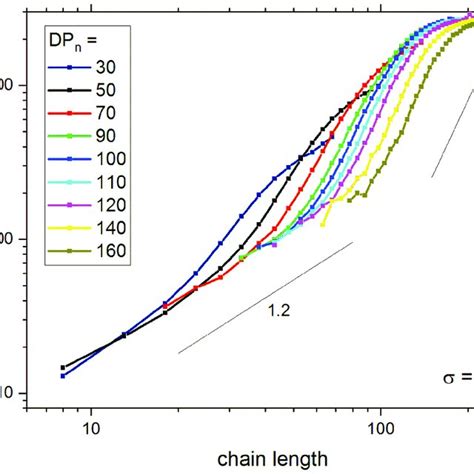 Variation Of The Mean Squared Radius Of Gyration Rg 2 Lattice Download Scientific Diagram
