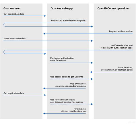 Sequence Diagram Authorization Code Flow Oauth Authorization