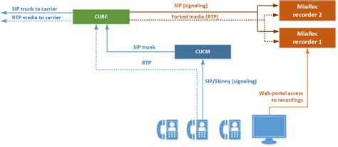 Cisco Cube Configuration For Network Based Recording Miarec Documentation