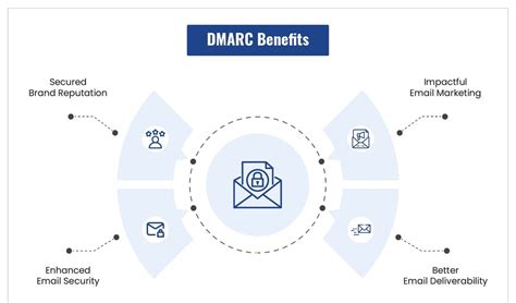 How To Maximize The Benefits Of Dmarc Report Analysis