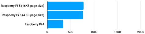 Benchmarking Raspberry Pi Raspberry Pi