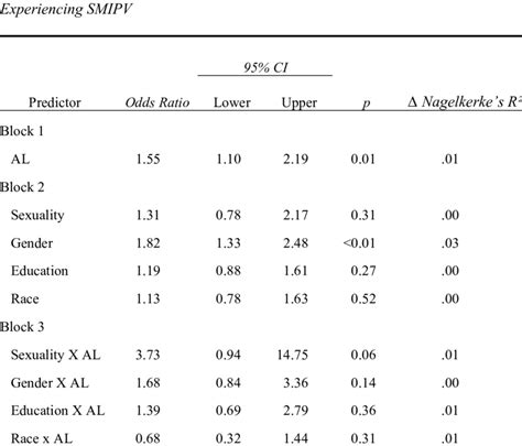 Hierarchical Logistic Regression Results For The Relation Between