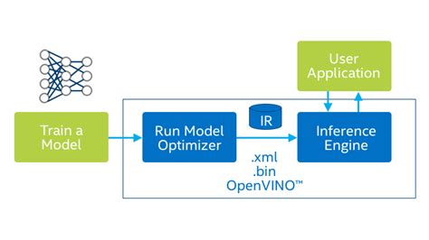 Prepping A Deep Learning Model For Deployment With Openvino By
