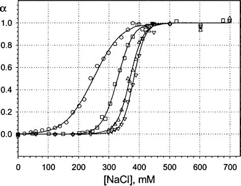 Binding Curves For The Same Dna Concentration 3 Mm But Different Download Scientific Diagram