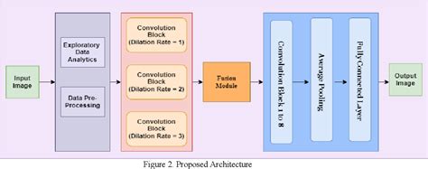 Figure 2 From An Improved Water Body Segmentation From Satellite Images Using Msaa Net