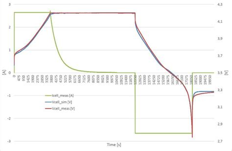 Measured Vs Simulated Data After Parameters Identification Download Scientific Diagram