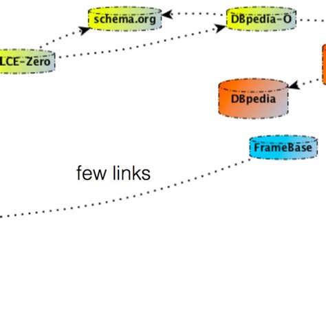 Current State Of Linguistic Linked Data And Connections To Other