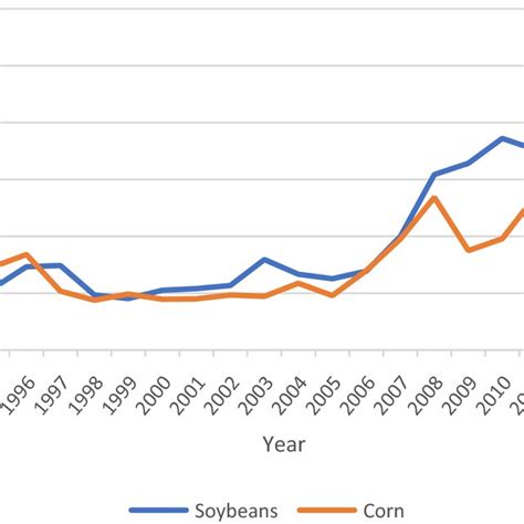 Value Of Us Corn And Soybean Exports Source Usda Economic Research Download Scientific