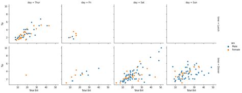Python 如何用seaborn Sns 套件繪製具有多個子圖的折線圖 Snsrelplotdatatips X