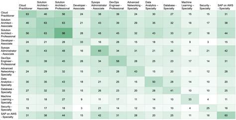 Which AWS Certification Exam Should I Sit DEV Community