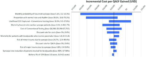 Tornado Diagram Of One Way Sensitivity Analyses The 12 Most Download Scientific Diagram