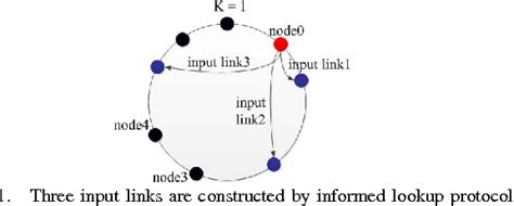 Figure 1 From A New Dht Supporting Multi Attribute Queries For Grid