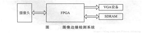 基于fpga的图像边缘检测系统 一 原理 基于fpga的图像边缘检测流程图怎么画 csdn博客