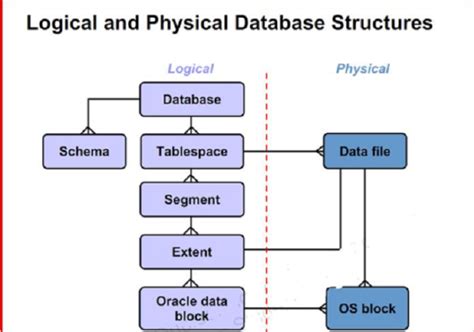 Oracle 存储结构图文并茂快收藏吧 墨天轮