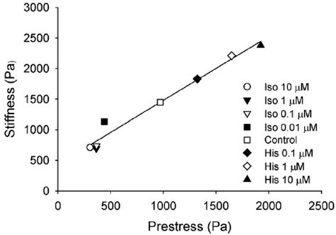 Cell Stiffness Increases Linearly With Increasing Contractile