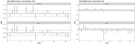 st acf and st pacf plots for residuals of maximum temperature