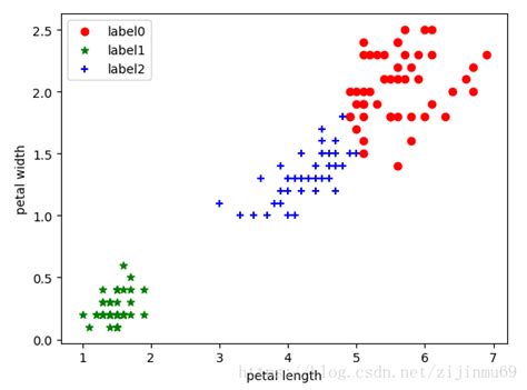 利用python内置k Means聚类算法实现鸢尾花数据的聚类运用python语言编写k Means聚类算法程序实现对鸢尾花分类。数据可以从python中调 Csdn博客
