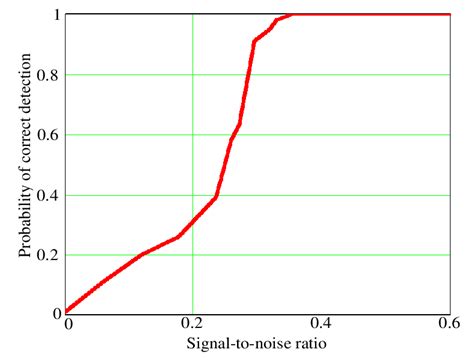 The Operating Characteristic Of Handgun Detection Download Scientific Diagram