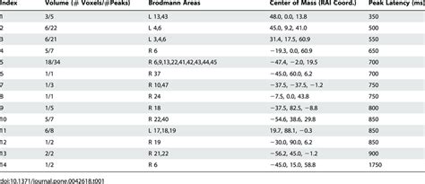 Clusters Of Beta Desynchronization As A Function Of Volume Number Of