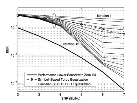Ber Performance Of Gaussian Siso Blesd And Symbol Based Turbo