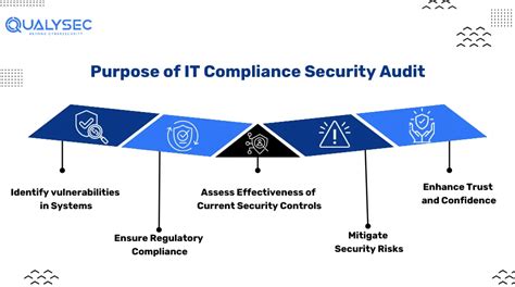 Best It Compliance Security Audit A Comprehensive Overview By Qualysectechnologies May