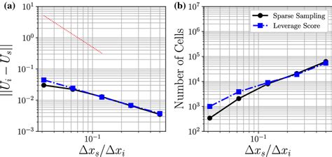 A L2 Error With Respect To The Ratio Of The Truth Case Grid Size To Download Scientific Diagram