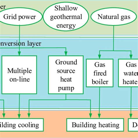 Schematic Diagram Of Energy Circulation Of Regional Building Energy System Download