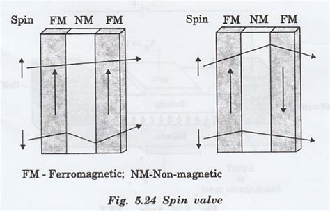 Spintronics Devices And Applications Principle Spin Diagram Advantages