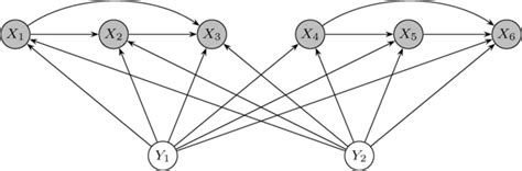 The Graph G3 With Two Complete Subgraphs Joined Through Two Hidden Download Scientific Diagram