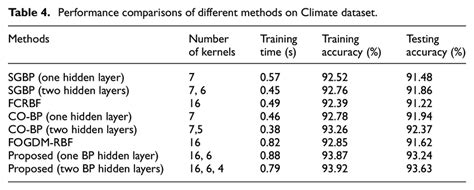 Performance Comparisons Of Different Methods On Climate Dataset Download Scientific Diagram