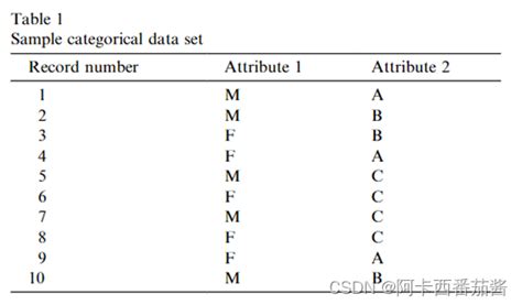 Categorical Data Ensemble Clustering 1cdc聚类算法 Csdn博客