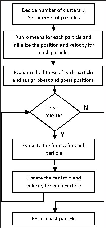 Figure 3 From Extraction Of Protein Sequence Motif Information Using Pso K Means Semantic Scholar
