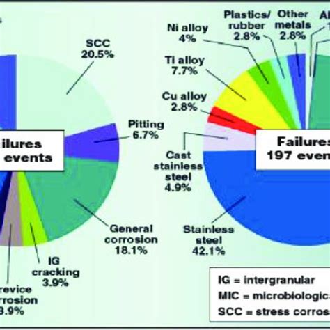 Component Failure Frequencies 12 Download Scientific Diagram