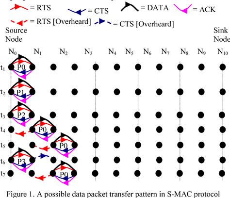 Figure From A Novel Real Time MAC Layer Protocol For Wireless Sensor Network Applications