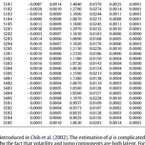 Bayesian Estimation And Standard Error Of The Parameters For The Market Download Table