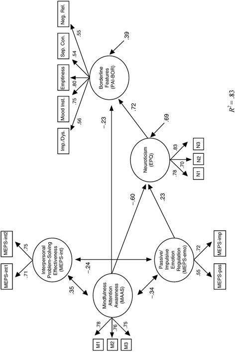 Inter Relations Between Mindfulness Interpersonal Problem Solving