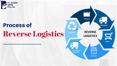 Reverse Logistics A Comprehensive Guide