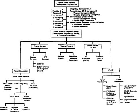 Figure 1 From Parametric Cost Model For Solar Space Power And Dips Systems Semantic Scholar