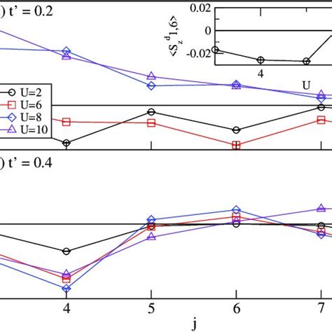 The Dimer Lattice We Consider Thick Lines Are The Intra Dimer Hopping Download Scientific