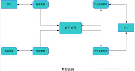 目前住院病人主要由护士护理这样做不仅需要大量护士而且由于不能随时观察危害病人的病情变化还可能会延误抢救时机某医院打算开发一个以计算机为