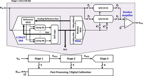 figure 12 from a 12 bit 125 ms s 2 5 bit cycle sar based pipeline adc