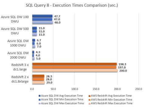 Microsoft Azure Sql Data Warehouse Quick Review And Amazon Redshift