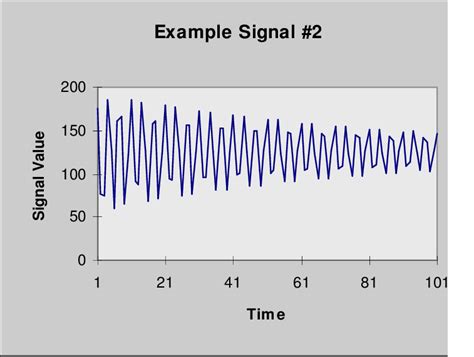two example signals download scientific diagram